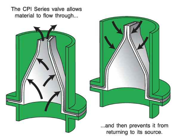 In-Line Flanged Series Rubber Duckbill Check Valve - Series CPI - EVR ...
